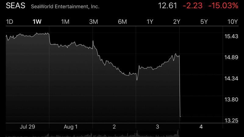 SeaWorld Attendance and Stock Continue to Tank - SeaWorld of Hurt